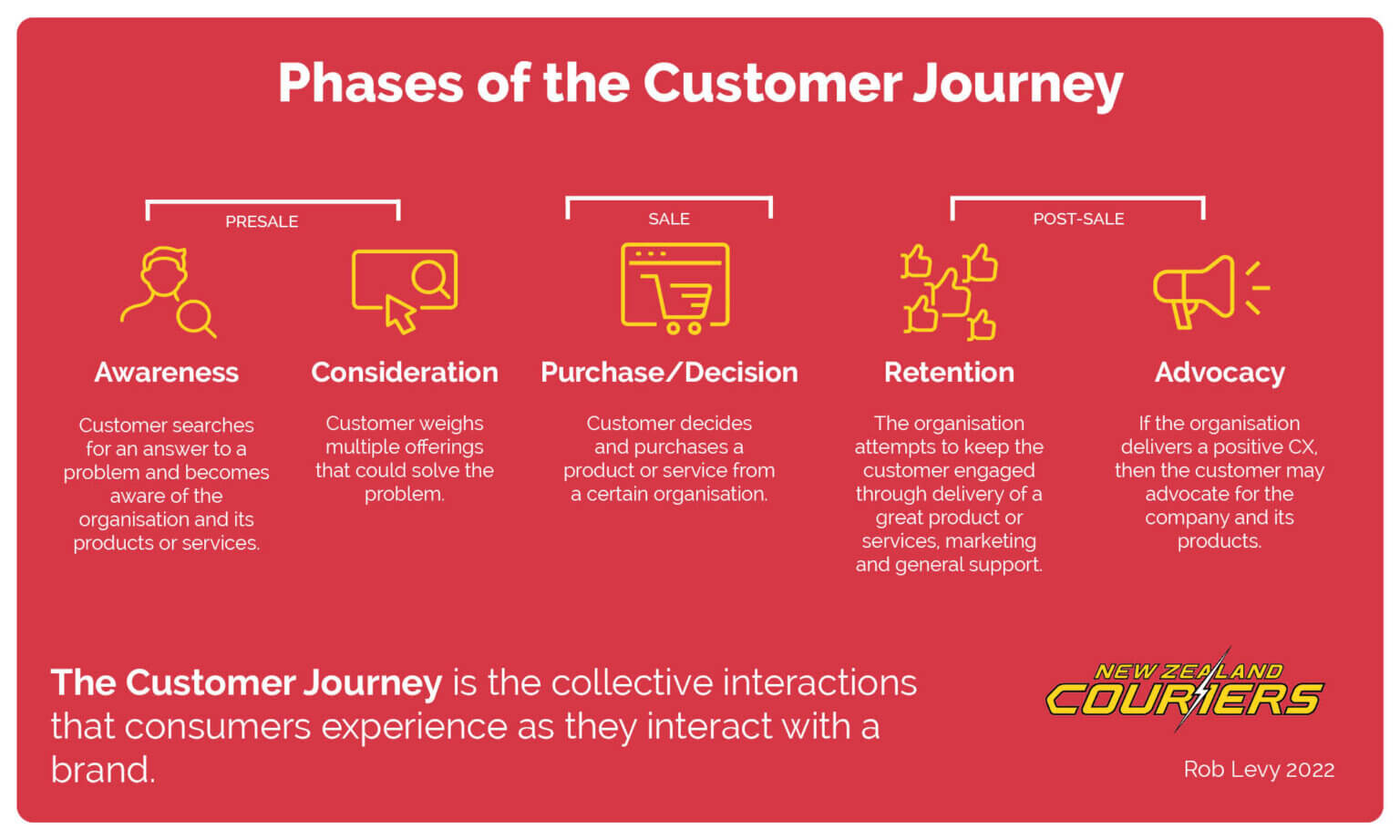 Omnichannel Marketing: Understanding your Customer Journey | Blog | New ...