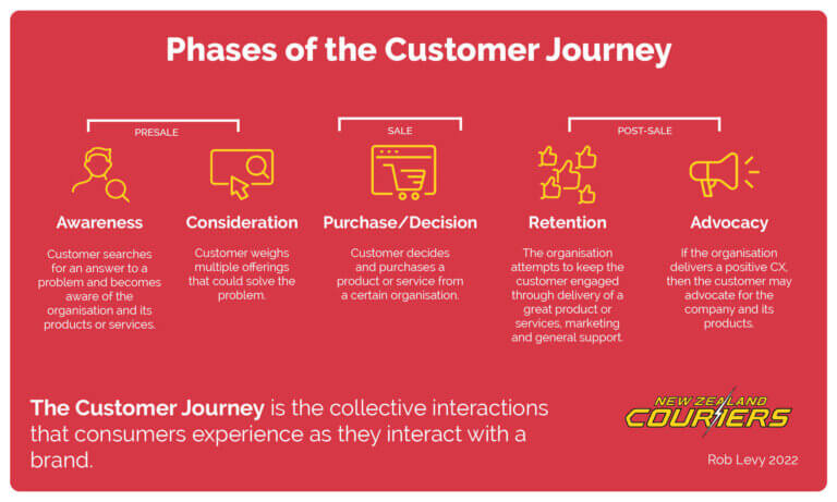 Omnichannel Marketing: Understanding your Customer Journey | Blog | New ...