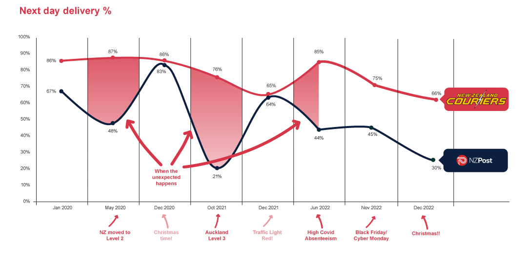 Testing Our Residential Delivery Network – Christmas 2022 | Blog | New ...