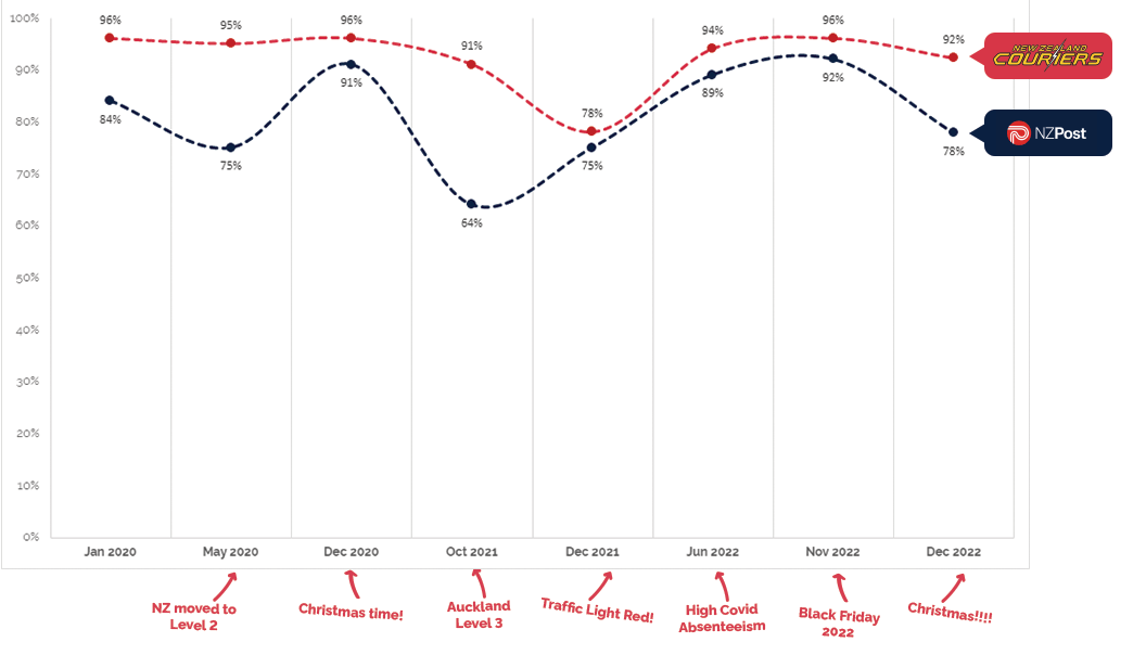 Testing Our Residential Delivery Network – Christmas 2022 | Blog | New ...