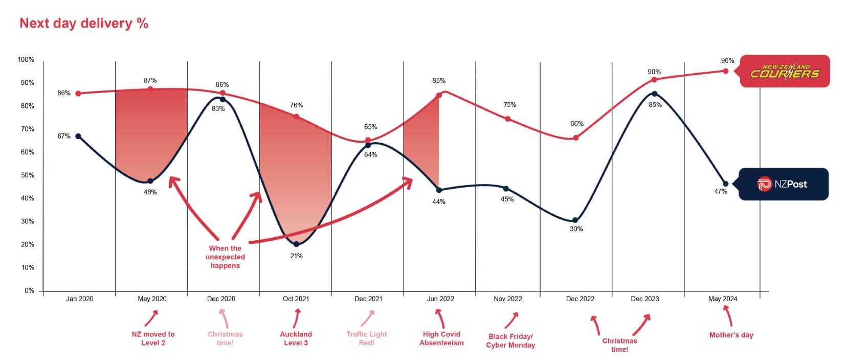 Testing our Residential Delivery Network – Mother’s day | Blog | New ...