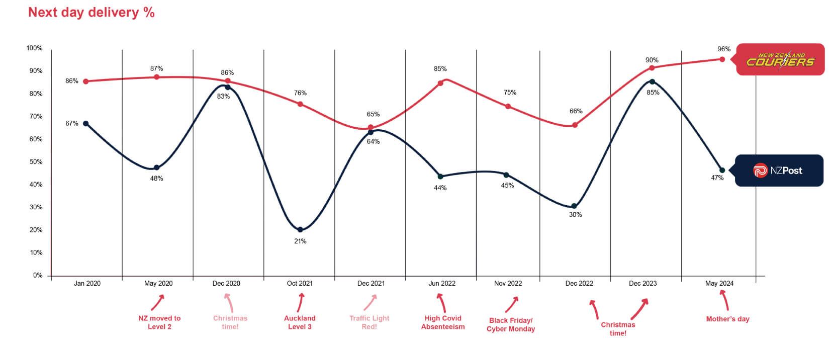 Testing our Residential Delivery Network – Mother’s day | Blog | New ...