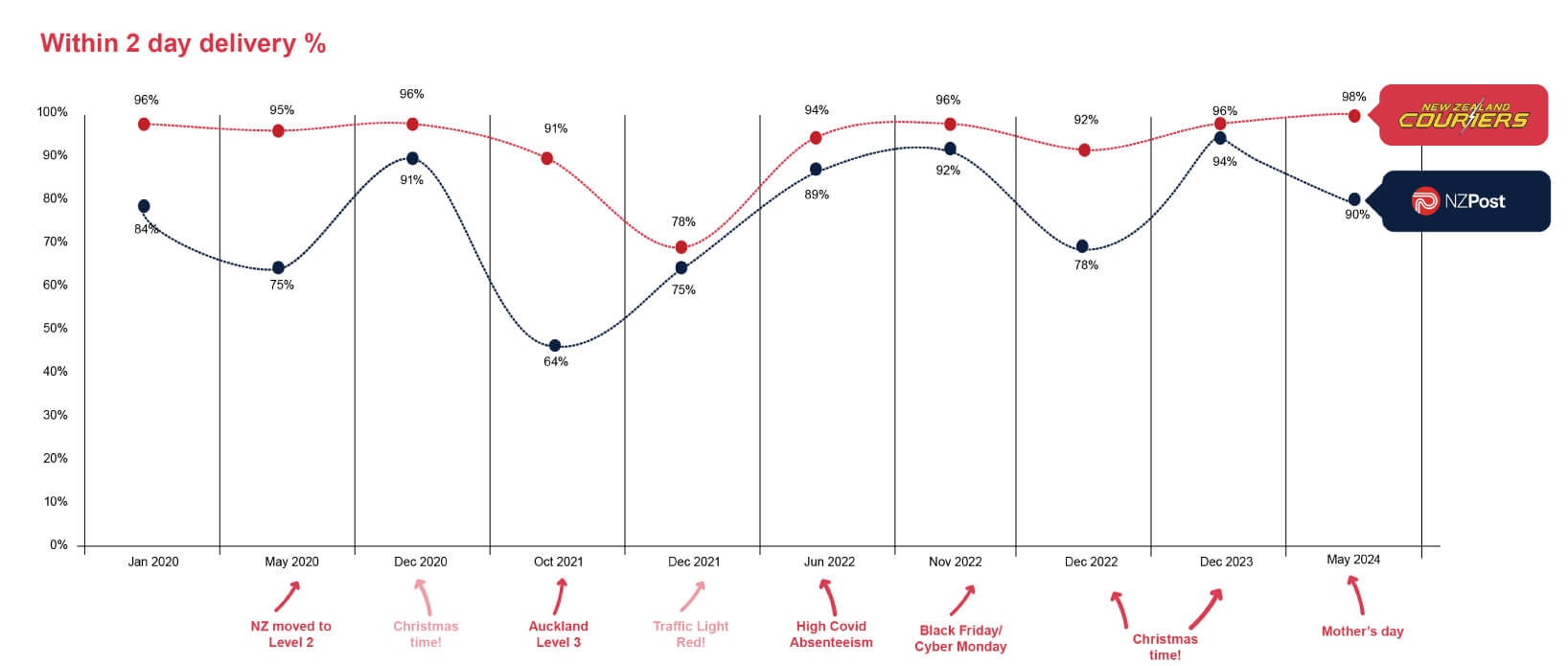 Testing our Residential Delivery Network – Mother’s day | Blog | New ...