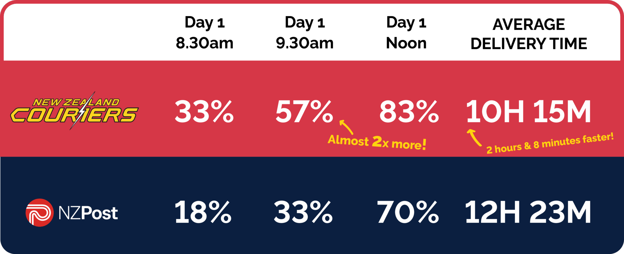 Testing our B2B Delivery Network – September 2025 Results | Blog | New ...